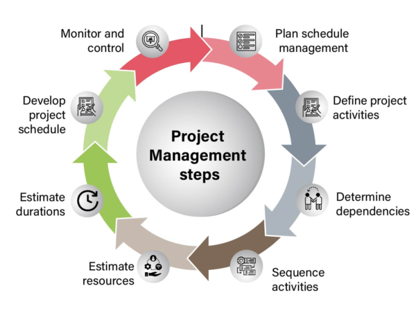 Project Timeline / Schedule Management – essensure